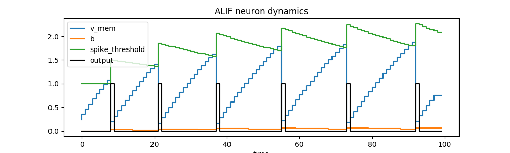 Adaptive Leaky Integrate and Fire (ALIF) — 1.2.6
